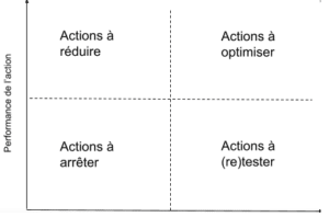 Comment mesurer l’efficacité des actions marketing